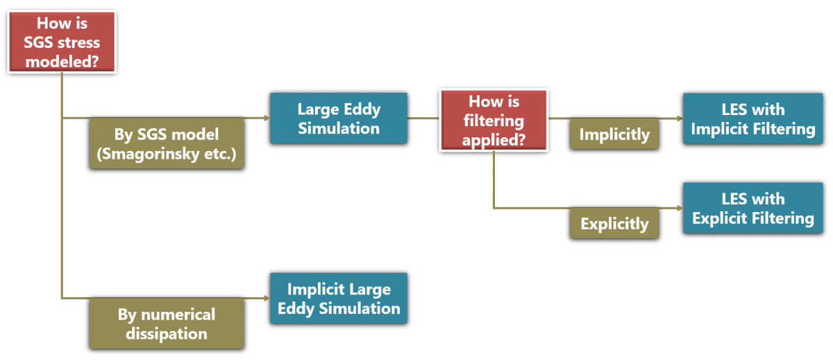 Large Eddy Simulation (LES) | CFD WITH A MISSION