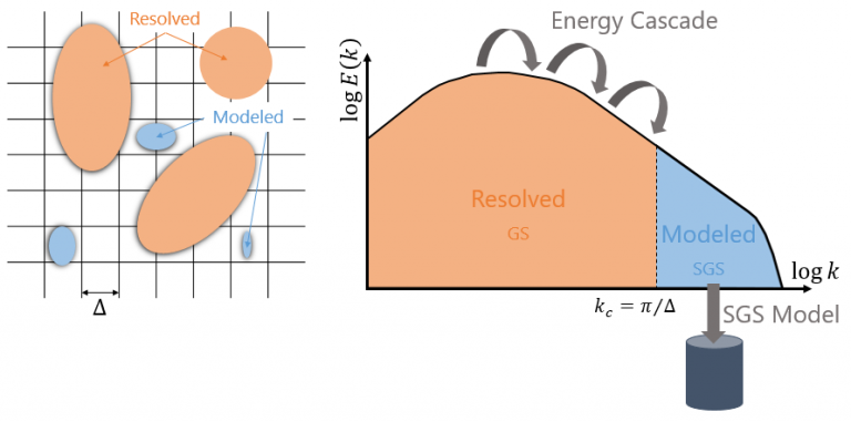 Large Eddy Simulation (LES) | CFD WITH A MISSION