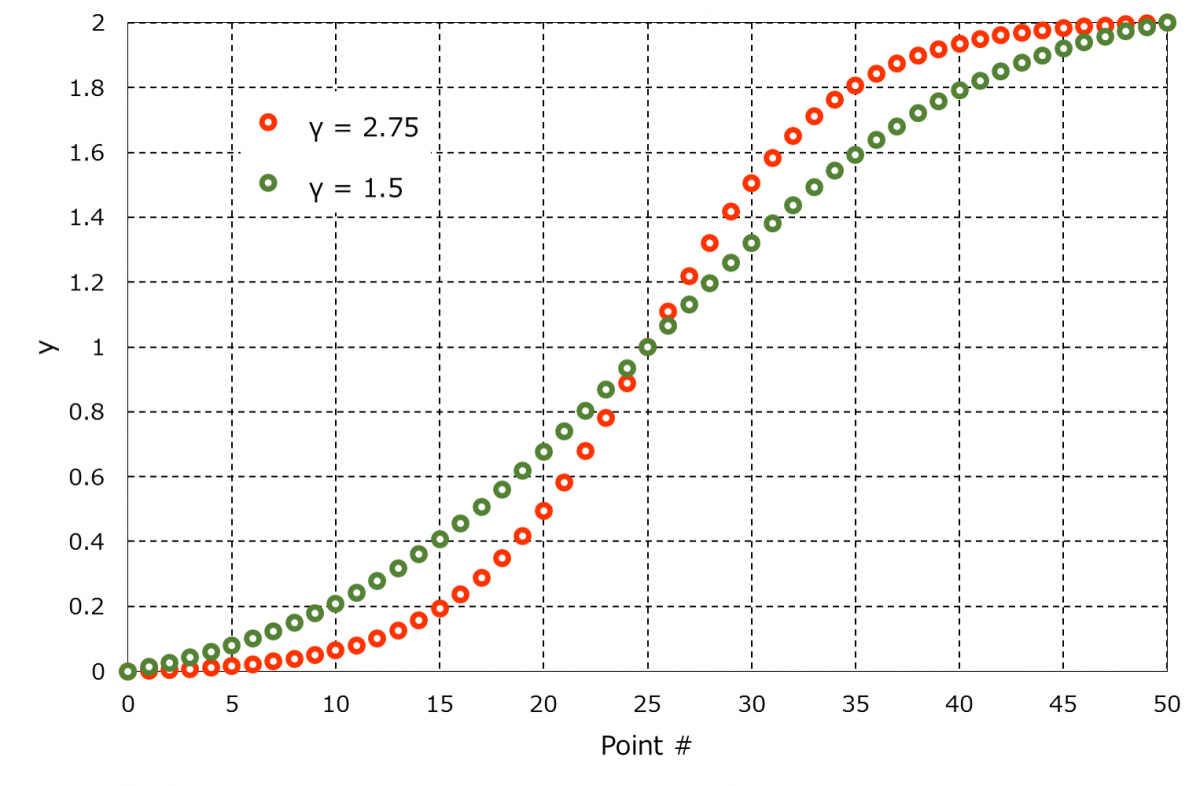 Hyperbolic tangent function to create stretched grid | CFD WITH A MISSION